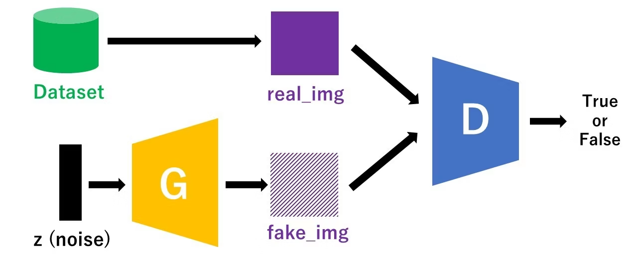 Generative adversarial network · Python Introductino
